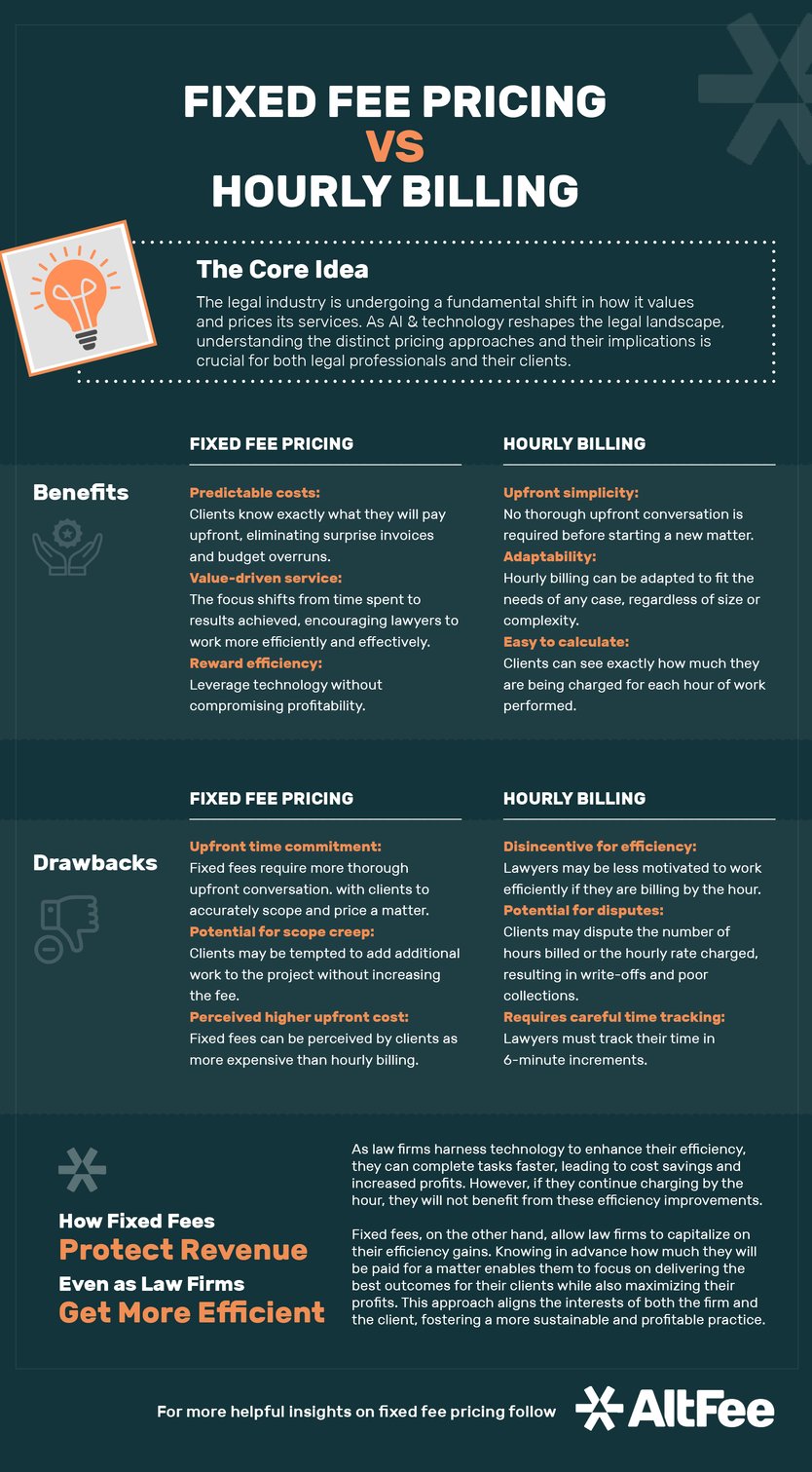 Fixed Fee Pricing vs. Hourly Billing